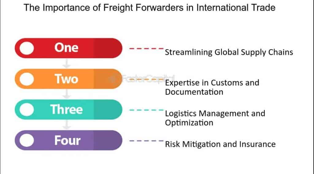 The Role Of Freight Forwarders In The Global Supply Chain