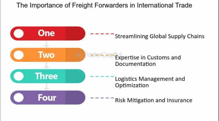 The Role Of Freight Forwarders In The Global Supply Chain